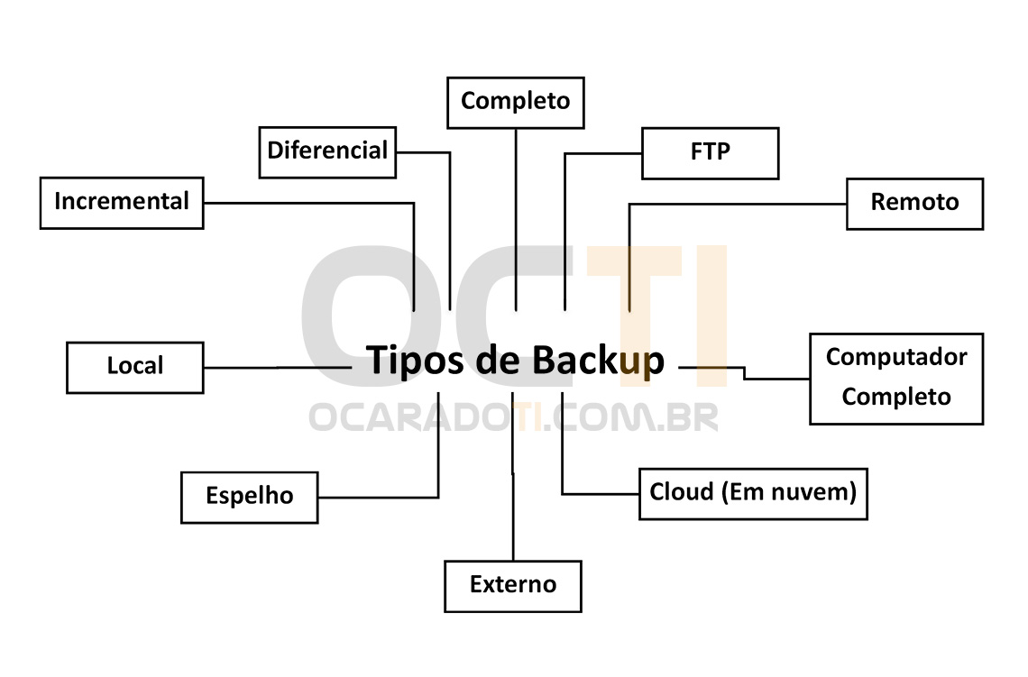 Dia Mundial do Backup: Qual a real importância do backup? - O Cara do TI